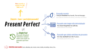 Presente perfeito (present perfect): conceito e exercícios