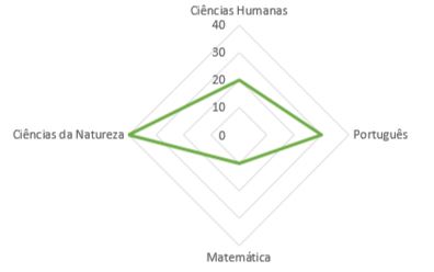 Gráficos Matemáticos: tipos e exemplos