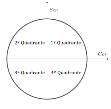 Ciclo trigonométrico: seno, cosseno e tangente