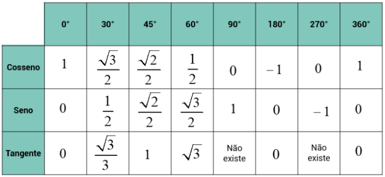 Ciclo trigonométrico: seno, cosseno e tangente